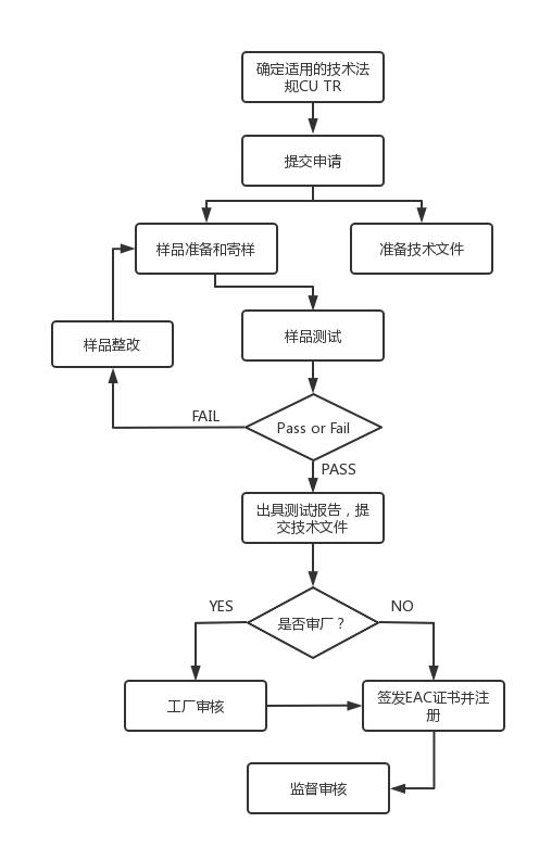 出口俄罗斯需要哪些认证？_搜狐汽车_搜狐网