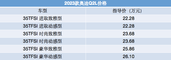 2023款奥迪Q2L正式上市！全系换装1.5T发动机，售22.28万元起_搜狐汽车_搜狐网