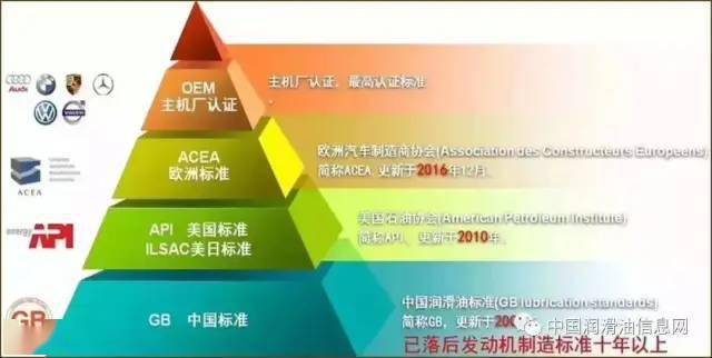 润滑讲堂 | 一说一，OEM、API、ACEA、ILSAC到底哪个更权威？_搜狐汽车_搜狐网