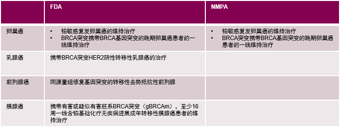 ASCO 2020丨从BRCA胚系突变到HRD: 乳腺癌PARPi适应症的拓展探索_奥拉帕利