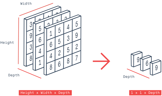 轻松学Pytorch – 全局池化层详解_均值