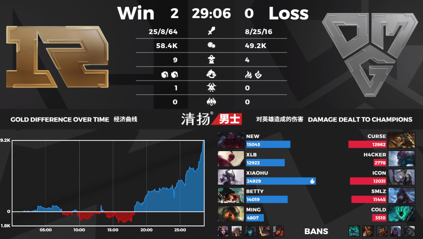 RNG首秀2-0碾压OMG！SMLZ惨遭新上单调戏，Uzi却急得怒锤桌子！_战队