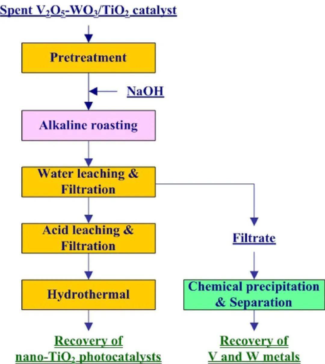 RCR新文：废弃V2O5-WO3/TiO2催化剂的回收策略_金属