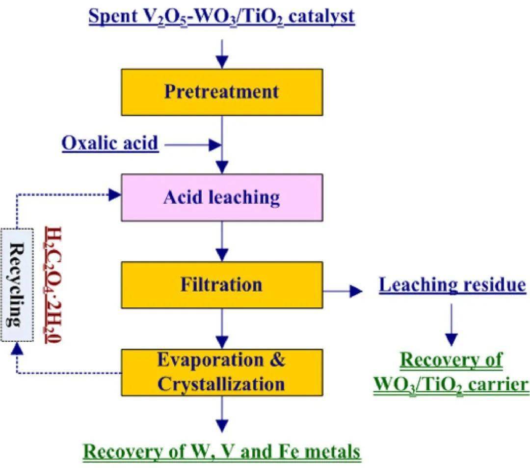 RCR新文：废弃V2O5-WO3/TiO2催化剂的回收策略_金属