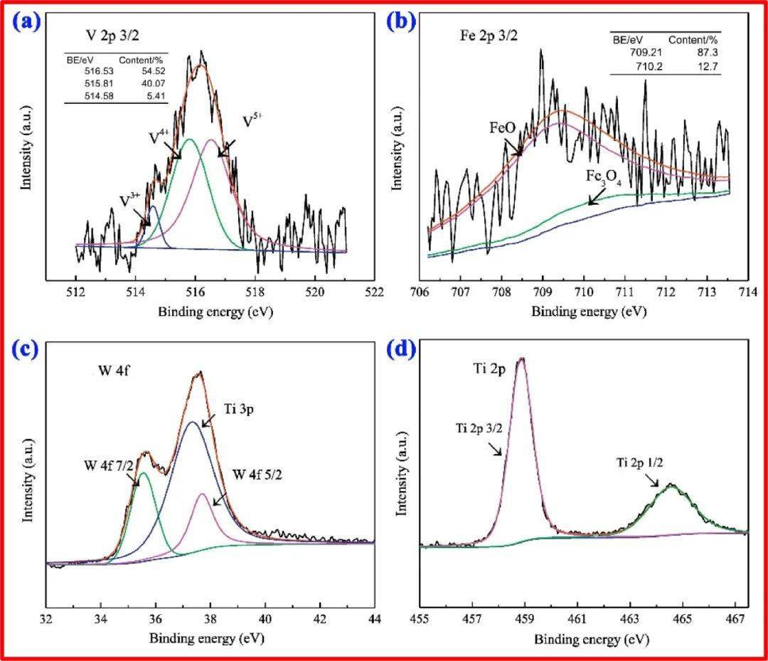 RCR新文：废弃V2O5-WO3/TiO2催化剂的回收策略_金属