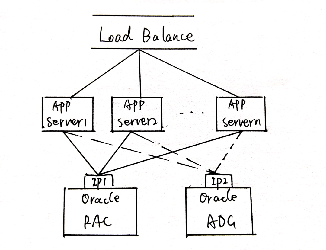 干货满满！史上最全 Oracle ADG 部署架构、变化及应急处置思路-搜狐大视野-搜狐新闻