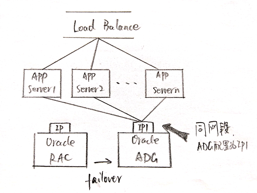 干货满满！史上最全 Oracle ADG 部署架构、变化及应急处置思路-搜狐大视野-搜狐新闻