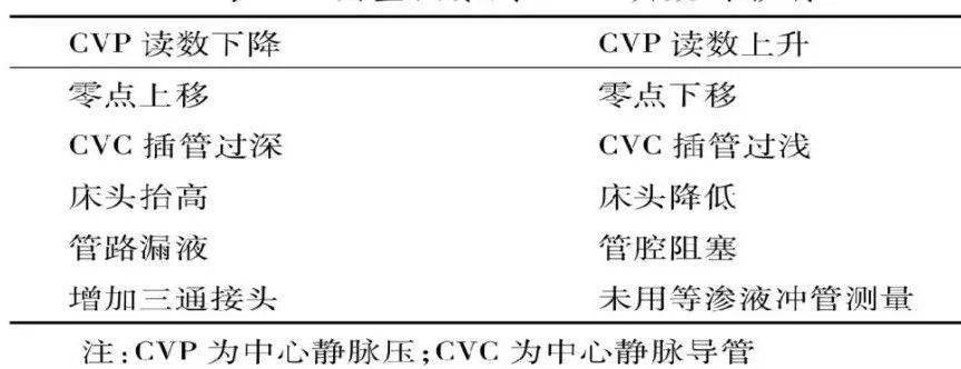 测量CVP，只可以使用CVC吗？_临床
