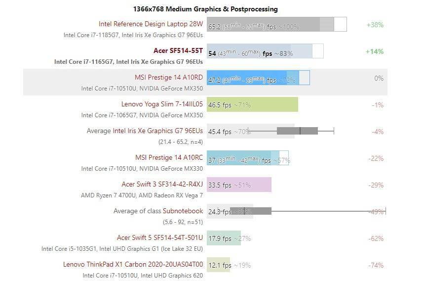 11 代酷睿轻薄本外媒评测出炉：4 核超 8 核，核显打独显_Swift