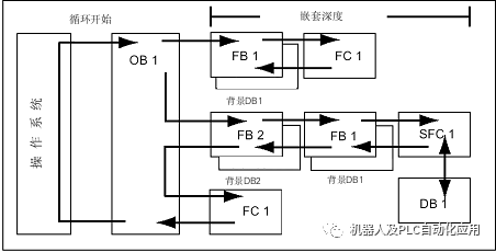 西门子PLC--用于循环程序处理的组织块（OB1）-搜狐大视野-搜狐新闻