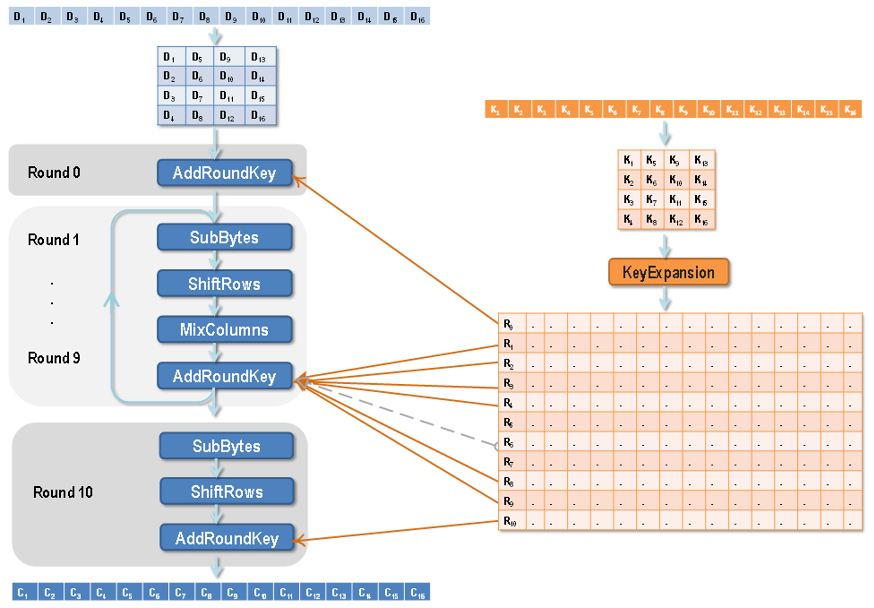 AES 加密算法的原理详解_运算