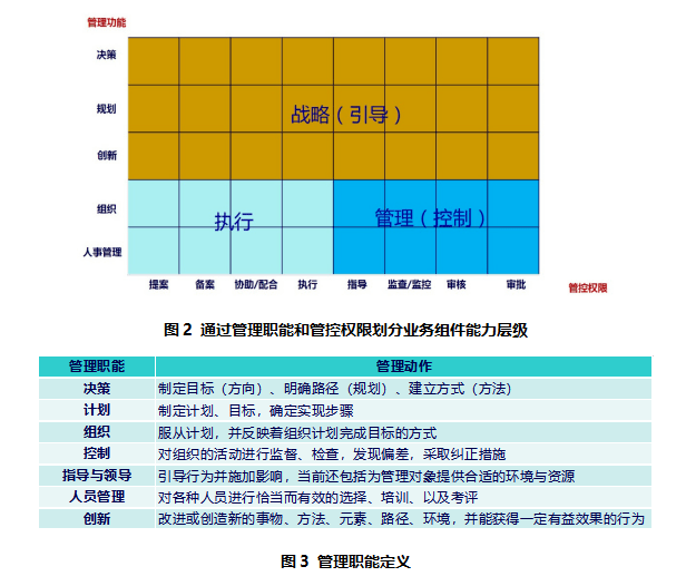 架构衍生工具之——组件化业务模型（component business model, CBM）-搜狐大视野-搜狐新闻