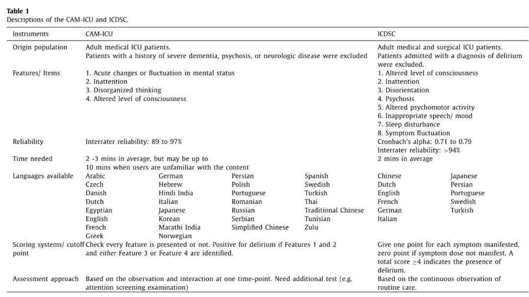 【文献翻译】CAM-ICU和ICDSC检测重症监护病房谵妄的诊断准确性：双变量荟萃分析_患者