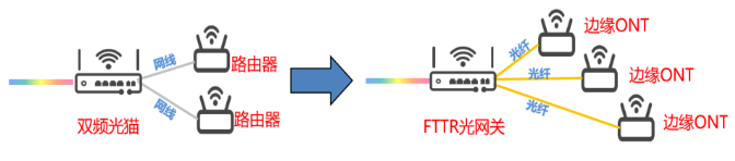 “FTTR”让未来社区从理想照进现实_Wi-Fi
