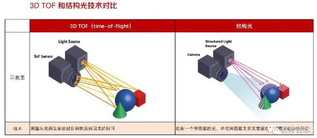 一文看懂TOF传感器_相机