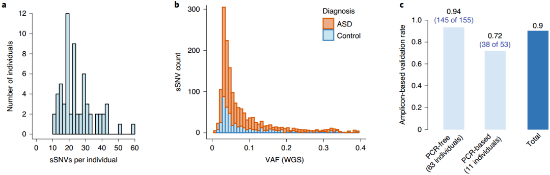Nature Neuroscience | 哈佛科学家利用高深度全基因组测序解析大脑皮层体细胞突变概况_研究