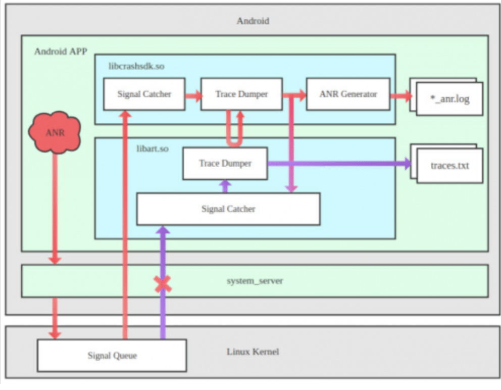 一文教你轻松搞定ANR异常捕获_the