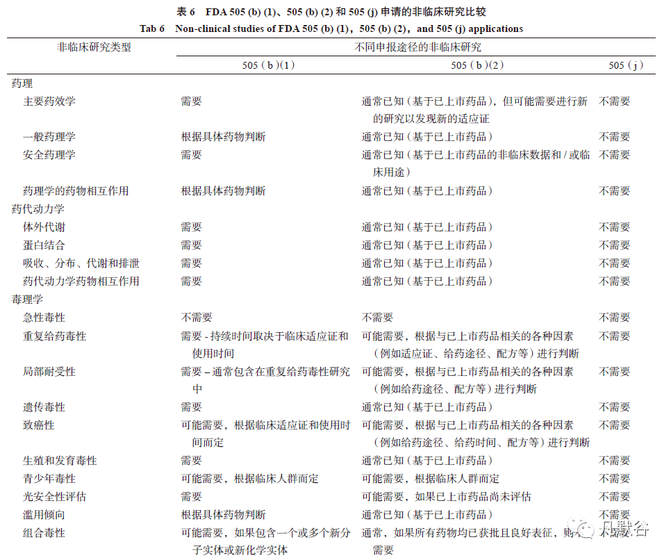 FDA 505（b）（2）改良型新药的申报情况 对中药改良型新药的启发思考_临床