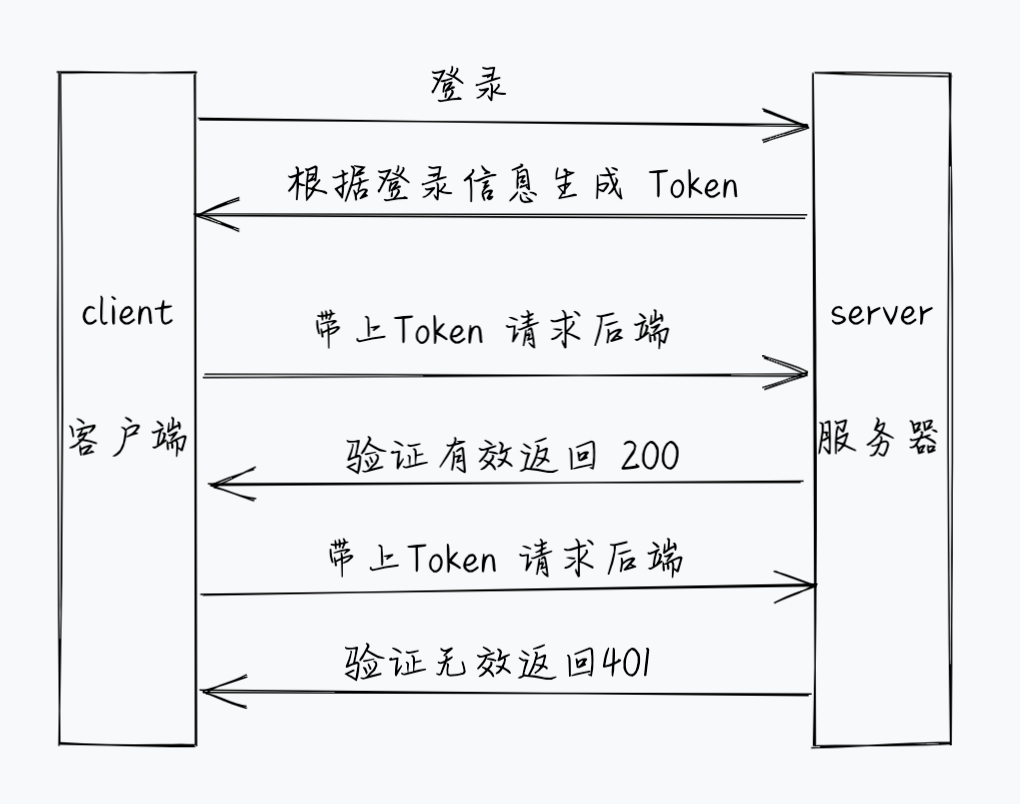 使用 Koa2 实现一个简单jwt鉴权 服务器发送