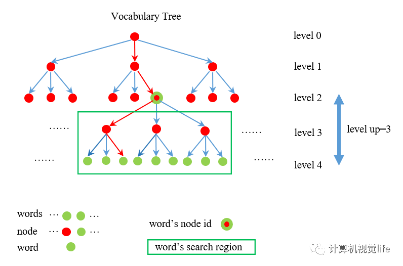 VSLAM系列原创08讲 | 如何离线训练BoW字典？终于搞懂了！_node