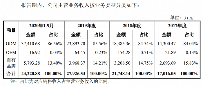 维海德冲刺创业板：ODM模式利润空间有限，IPO募资中超20%用于购房_品牌
