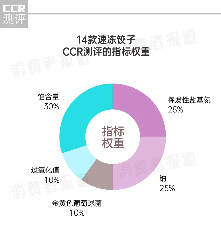 3·15重磅｜CCR测评报告：测试了441款产品，不达标率为2.49%_消费者