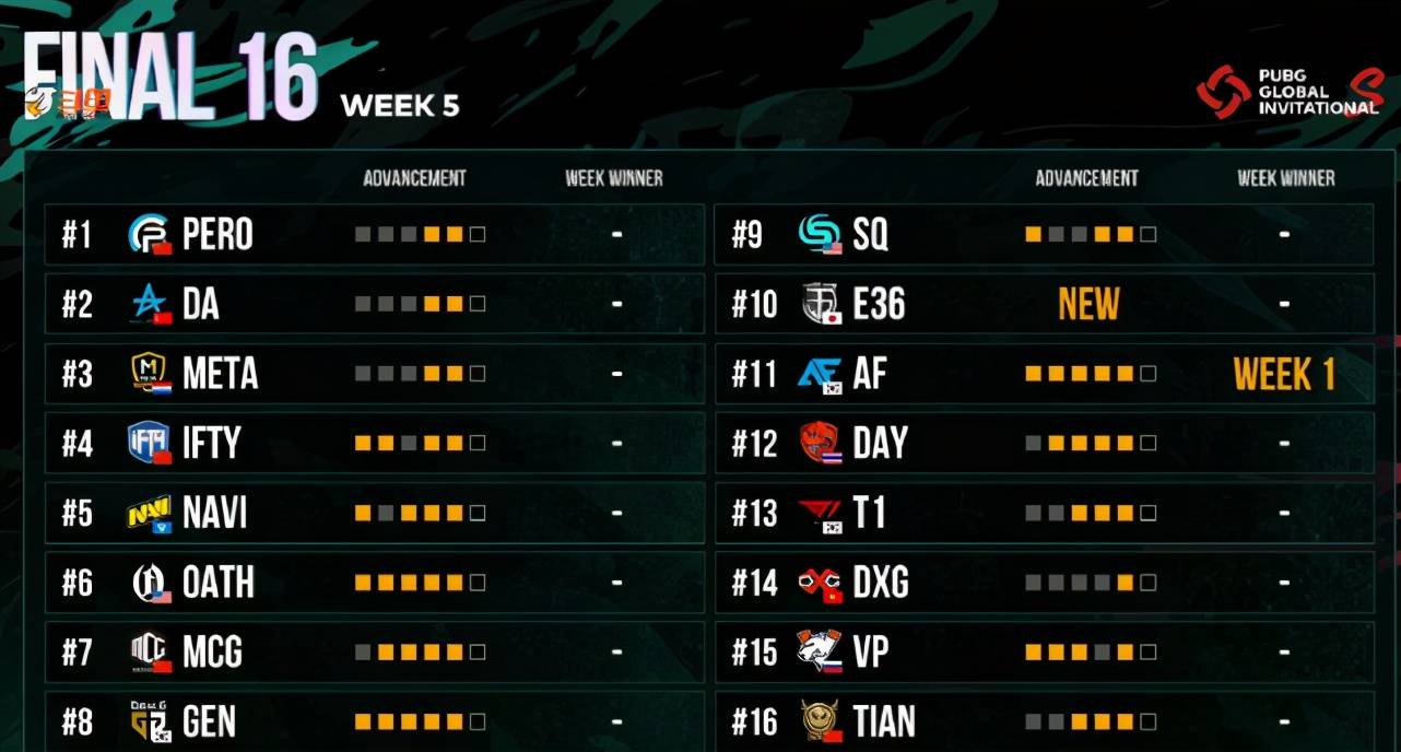 PGI.S最惨队伍！KIA连续五周出局 under心态早崩了_决赛