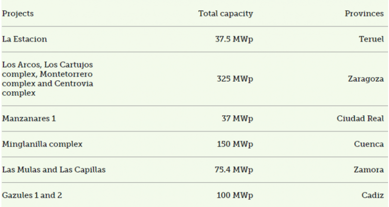 BBVA牵头为Opdenergy的725 MWp太阳能项目提供融资_欧元