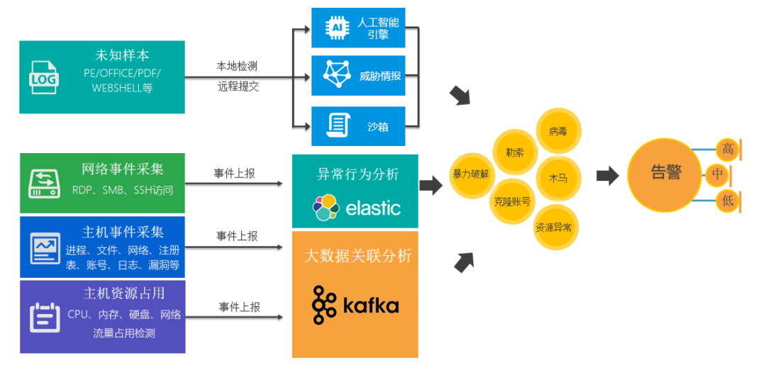 三分钟读懂EDR! 企业如何选择适合的终端安全产品_威胁