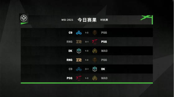 MSI对抗赛第三日赛果综述：RNG连胜终结，DK五连胜追平积分_电竞