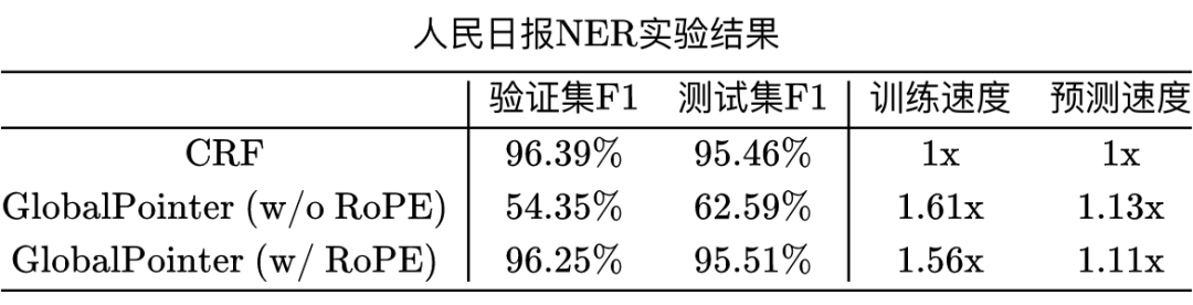 GlobalPointer：用统一的方式处理嵌套和非嵌套NER_实体