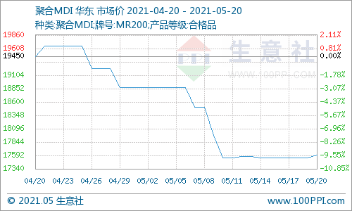 生意社：5月20日国内聚合MDI行情早盘预测_市场