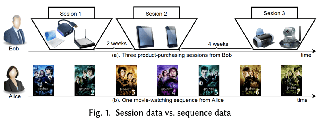 ACM Computing Surveys 2021：基于会话推荐系统的最新长文综述_Shoujin