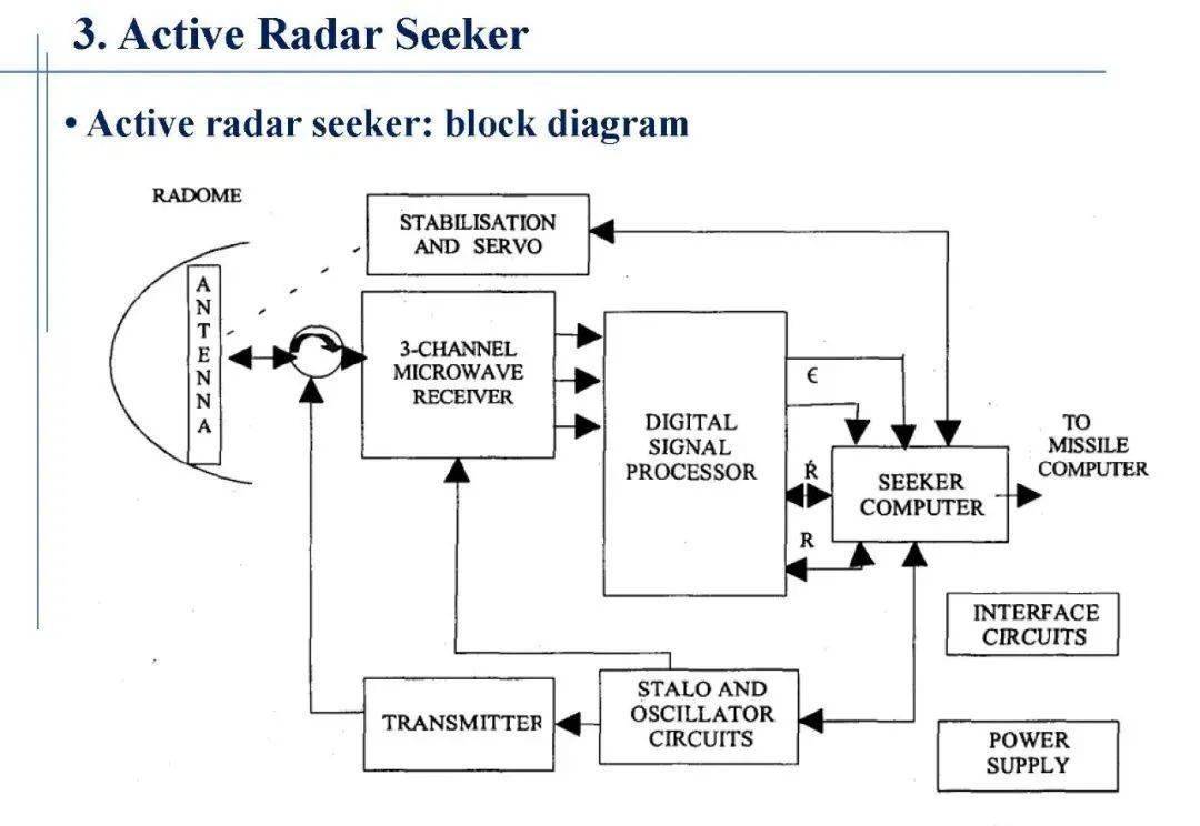 导引头共形阵列雷达（Conformal Array for Radar Missile Seeker ）_文章