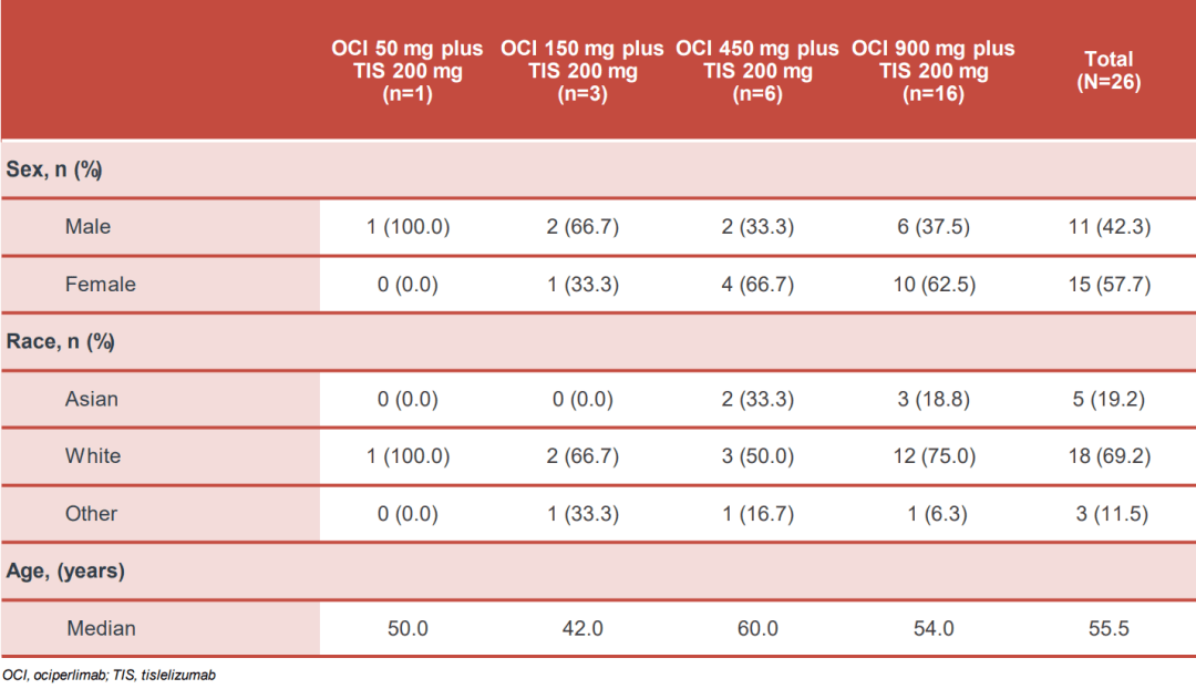 2021 ASCO丨ADVANTIG-105：抗-TIGIT单抗Ociperlimab联合替雷利珠单抗I期临床试验数据_研究
