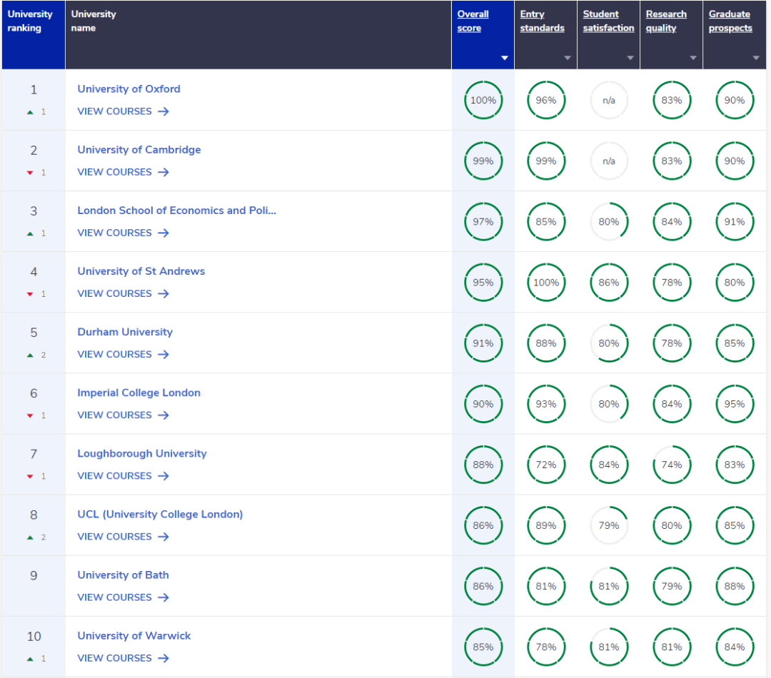 2022 CUG英国大学综合排名出炉！_评分标准