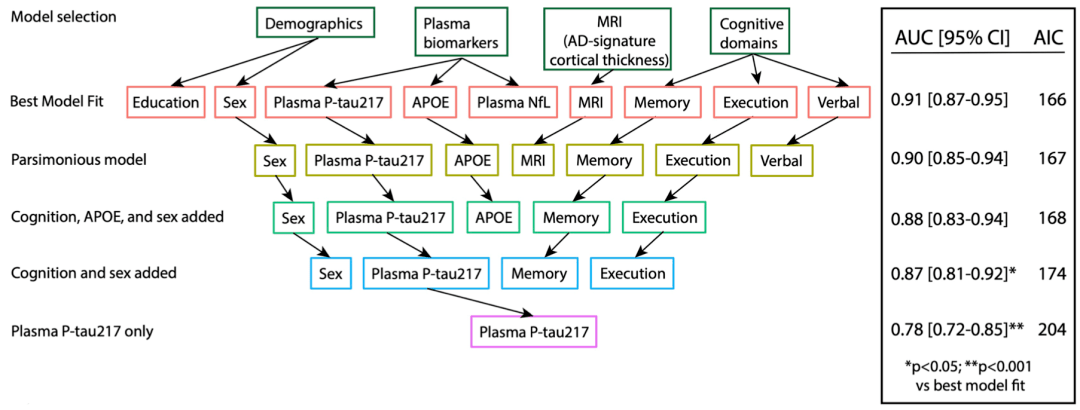 《自然·医学》：阿尔茨海默病诊断获重大突破！科学家发现，基于血液和认知测试的一个简单算法预测AD的准确性超90%丨临床大发现_tau