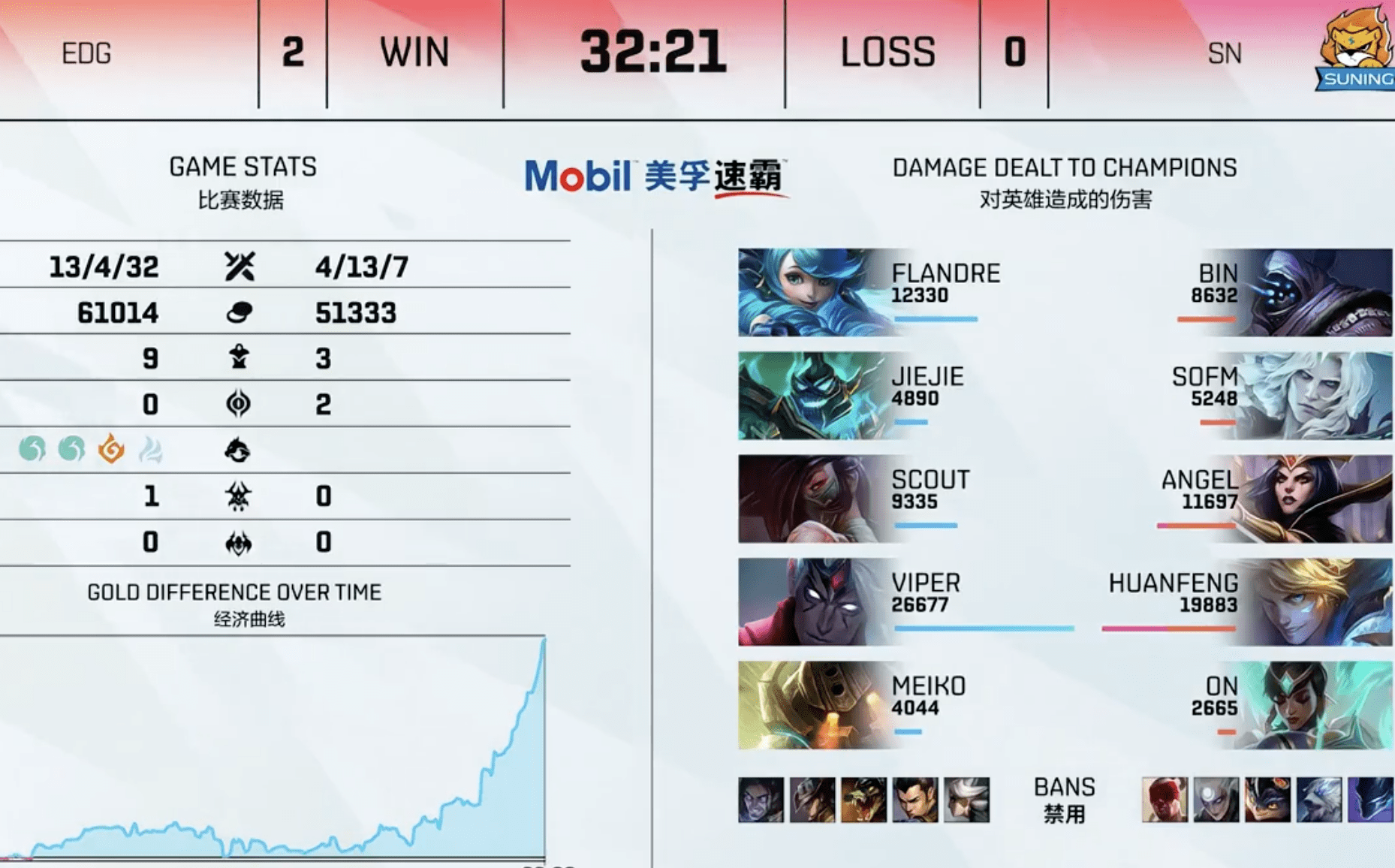 EDG2比0完胜SN，队员表现引热议，网友：下路差距太大了_比赛