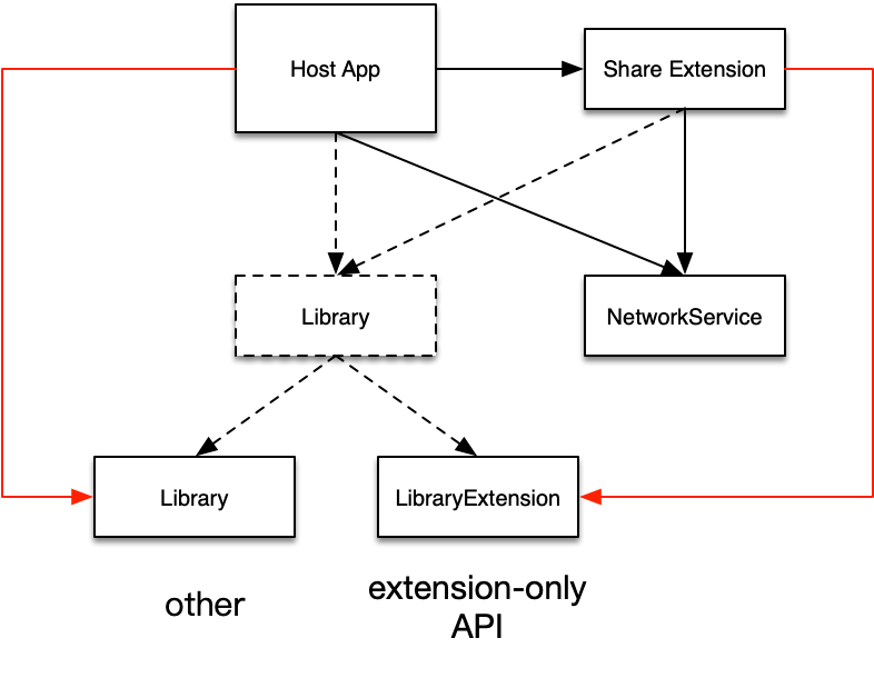 利用Swift API可用性解决App Extension无法编译_Library