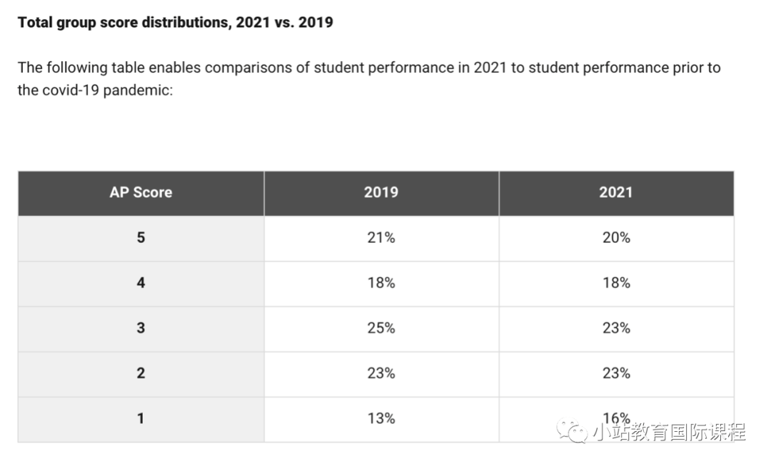2021年AP5分率第二波：又有13个科目成绩出炉啦！_考生