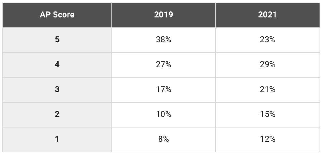 2021年AP5分率更新5：物理2和物理C！内含39个科目5分率汇总！_考试