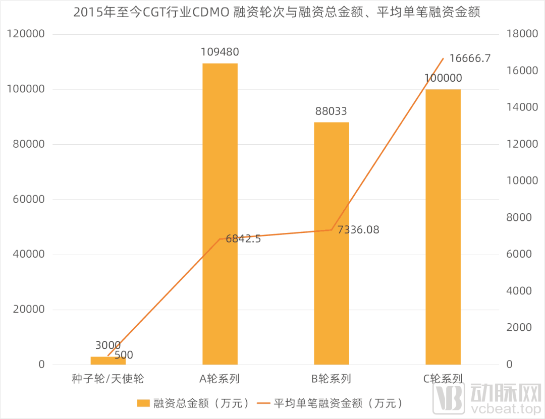 近40亿资金注入！基因细胞治疗CDMO怎么火的？——CGT CDMO行业盘点（上）_发展潜力