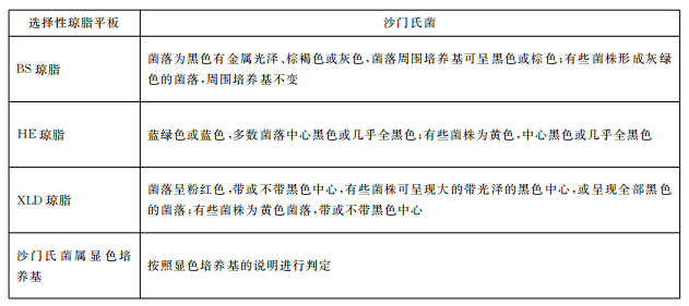 GB 4789.4-2016 沙门氏菌的检验过程及操作时的注意事项_接种
