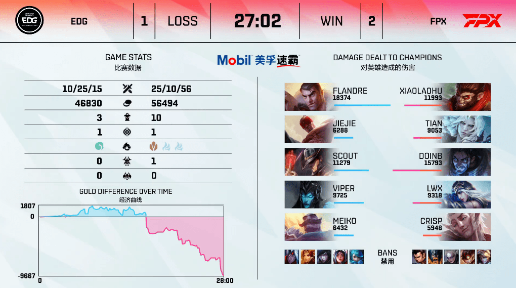 LPL常规赛正式收官：FPX位列第一 12号首战开启_季后赛