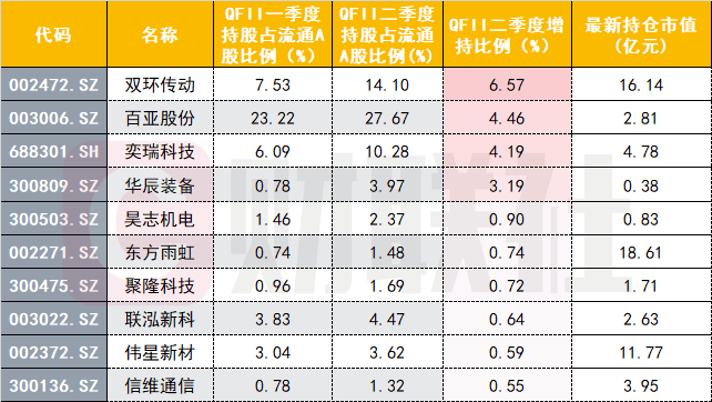 QFII最新持仓动向大揭秘：34张新面孔浮出水面 还有这些“老熟人”获加仓_科技