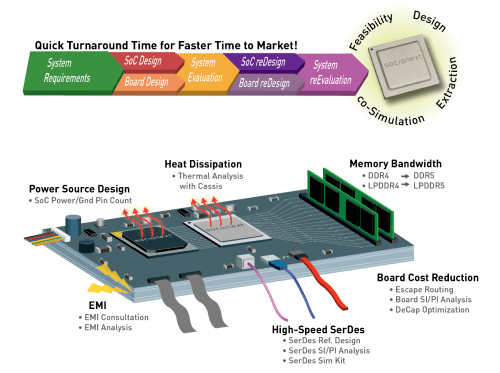 Socionext 在DesignCon 2021展示领先的SoC设计解决方案_SerDes