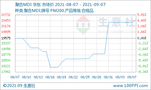 生意社：聚合MDI市场行情快速上涨后进入高位整理期_价格