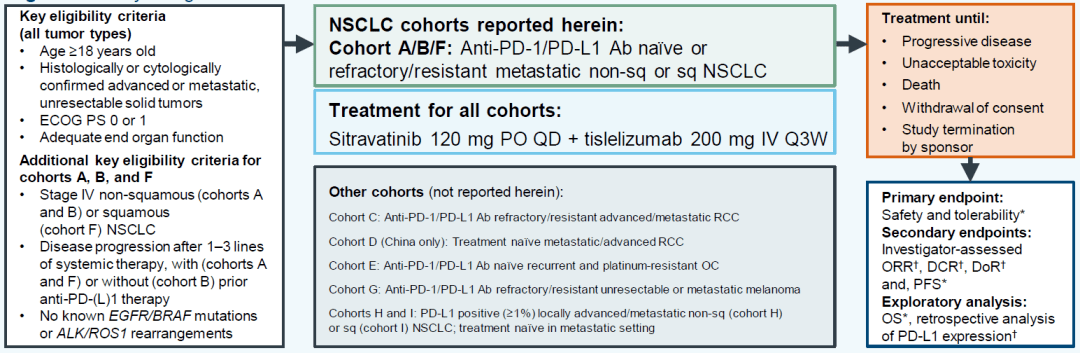 【2021 ESMO】 Sitravatinib联合替雷利珠单抗治疗晚期NSCLC初战告捷_研究