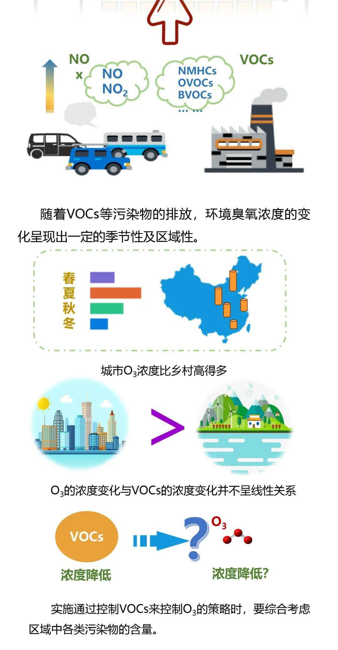 科普图解 | VOCs对环境臭氧浓度有什么影响？VOCs与大气复合污染有什么关系？_河北