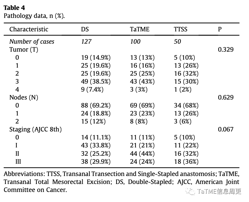 直肠癌手术经肛直肠断离单钉吻合（TTSS）、腹腔镜双钉吻合（DS）及taTME术后吻合口漏的比较_研究